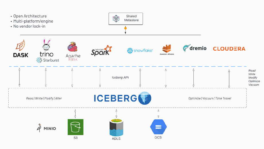 Apache Iceberg – Secure Machinery