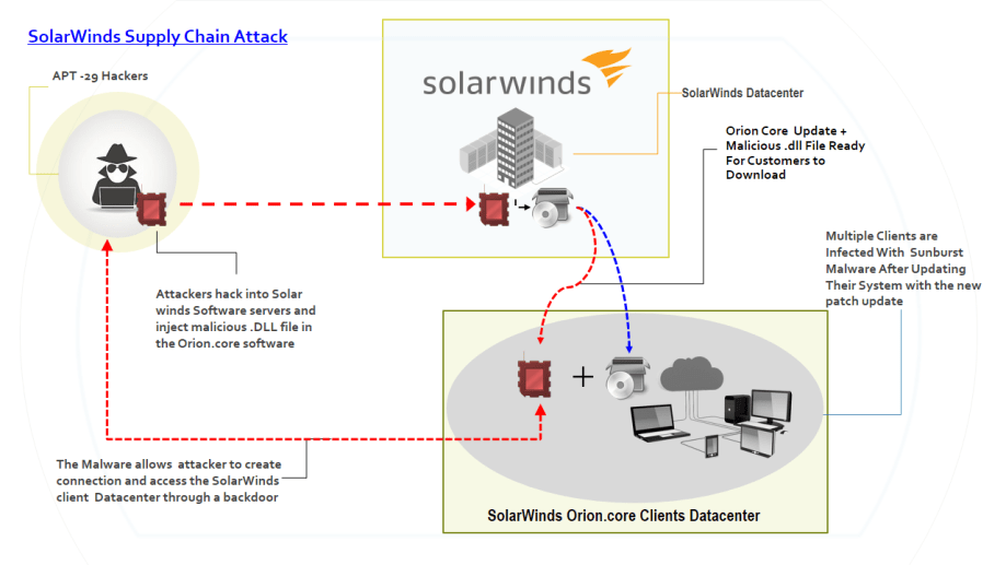 SolarWinds incident overview – Secure Machinery